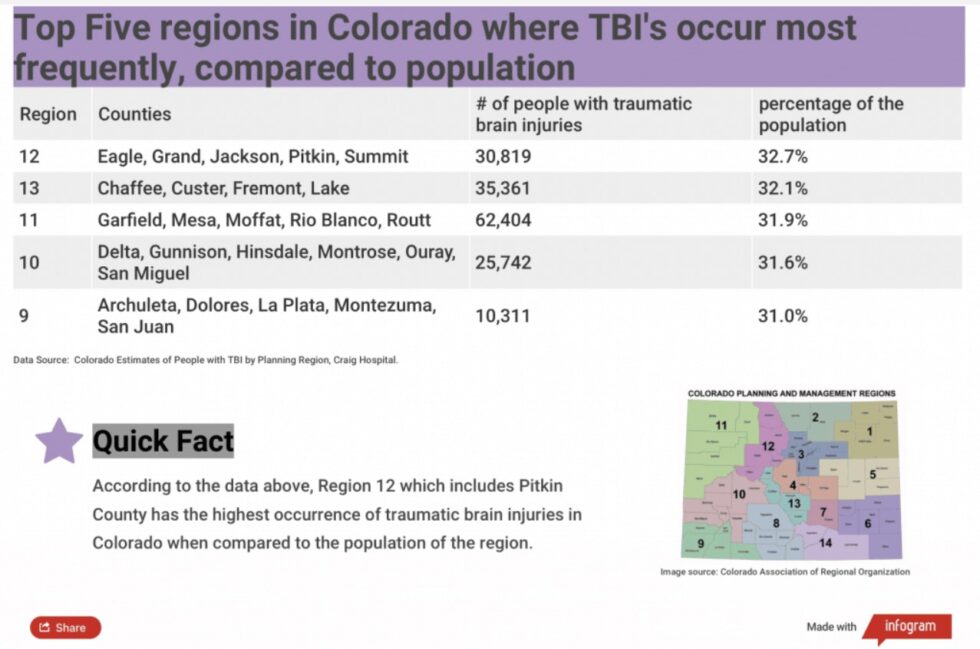 The Longevity Project: Traumatic Brain Injuries in the High Country ... The Longevity Project: Traumatic Brain Injuries in the High Country ...